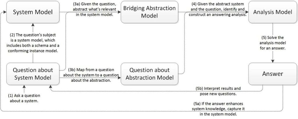 Automated Production System Simulations Using Commercial Off-the-Shelf Simulation Tools | Simio