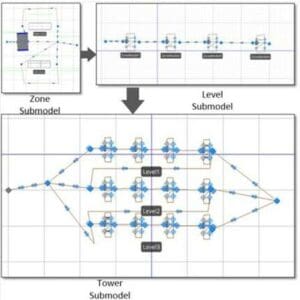 Hierarchical Simulation Modeling of Distribution Centers | Simio