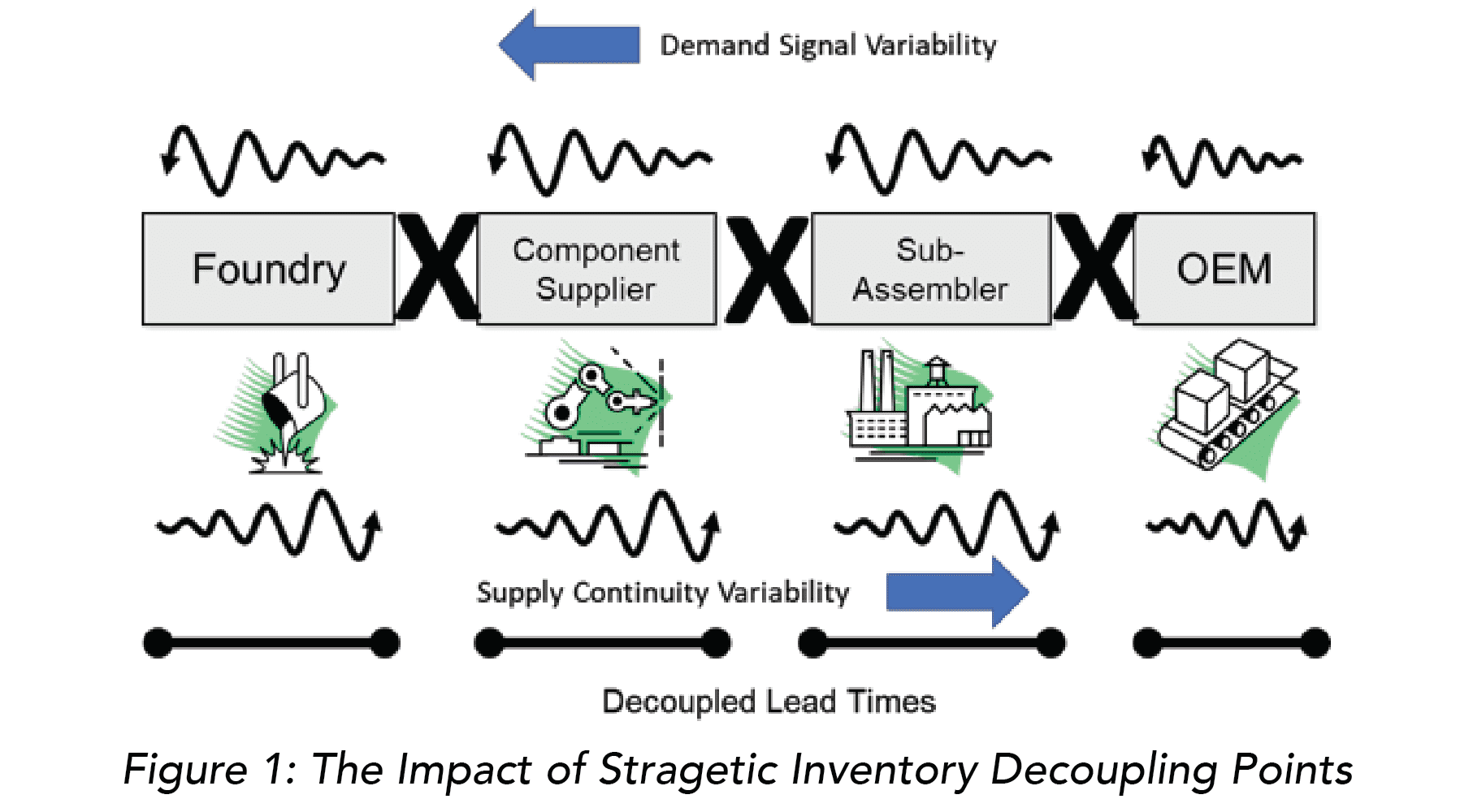Simio for DDMRP Design, Implementation, and Operation