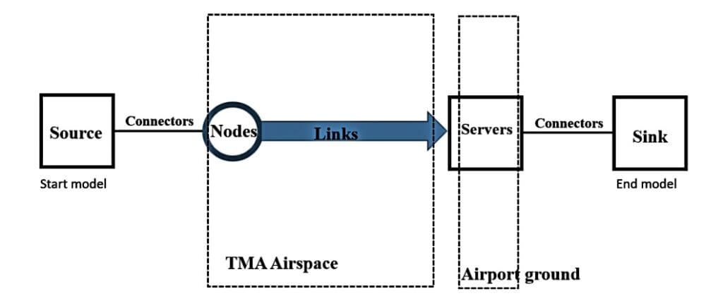 A Generic Framework For Modeling Airport Operations at a Macroscopic ...