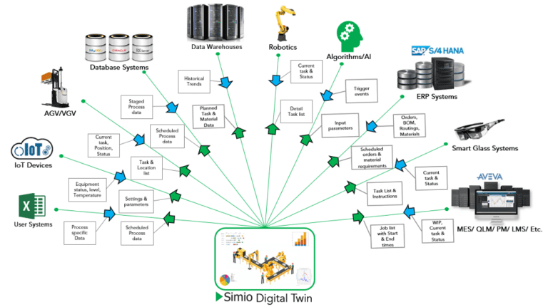 Adaptive Process Digital Twin IT Architecture and Integration | Simio