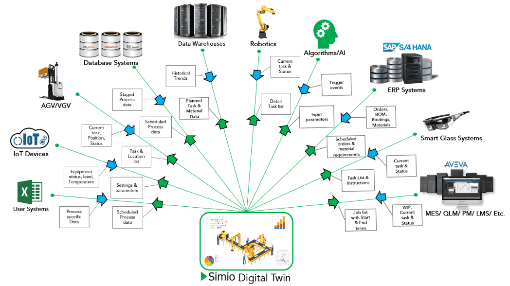 Adaptive Process Digital Twin IT Architecture and Integration | Simio