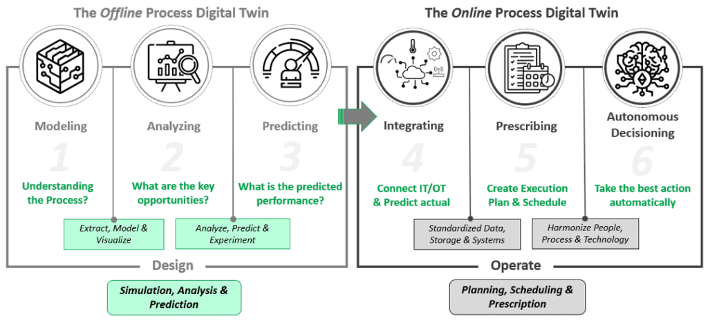 The Digital Continuum: The Digital Transformation Roadmap | Simio