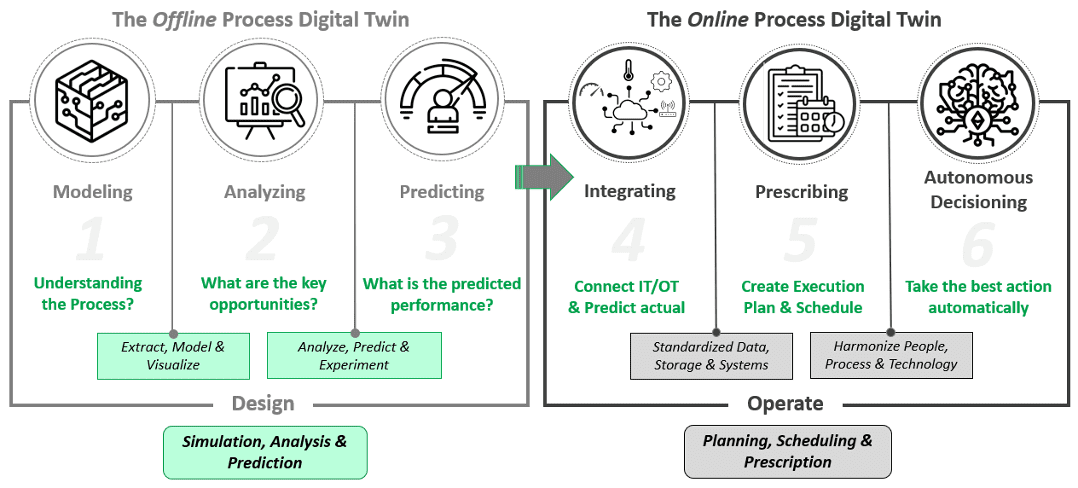 The Digital Continuum: The Digital Transformation Roadmap | Simio