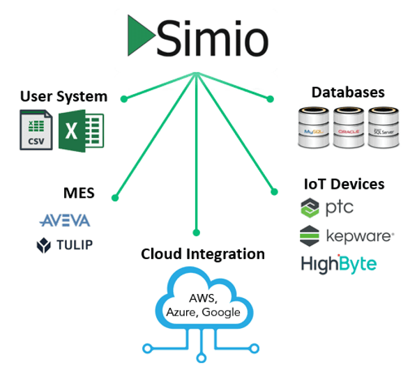 Adaptive Process Digital Twin IT Architecture and Integration | Simio