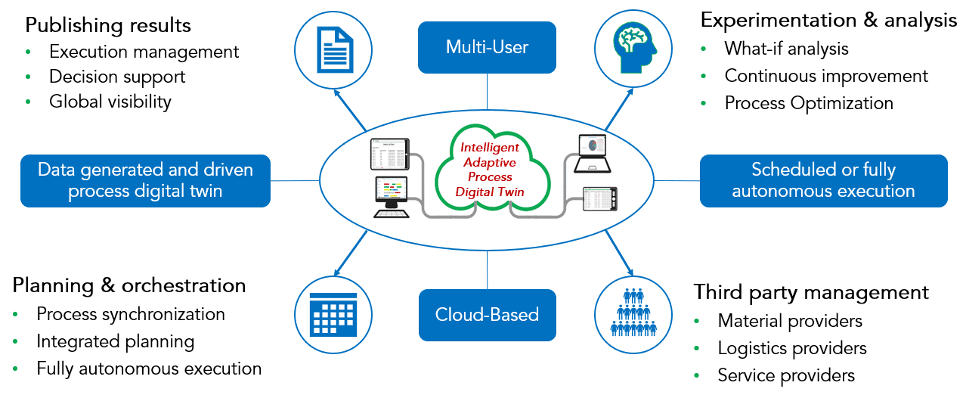 Next Generation Simulation Software Introduction to Simio | Simio
